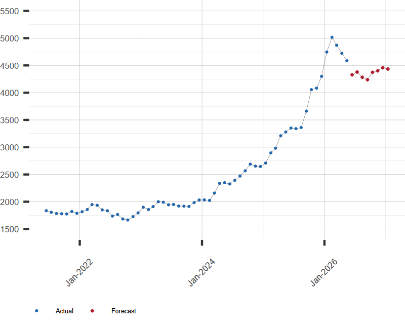 Gold Price Forecast Gold Price Forecast